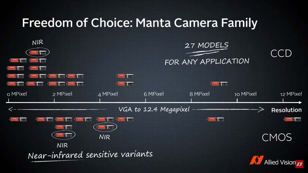 Modular concept options for Manta cameras - Allied Vision